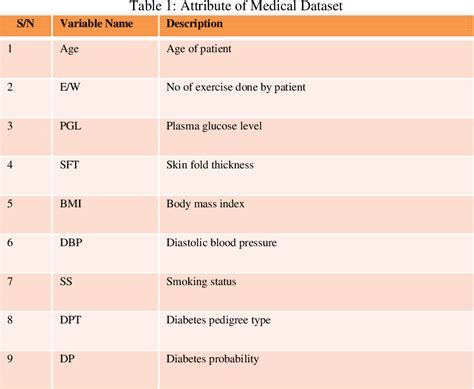 Table 1 From Comparative Study Of Different Data Mining Techniques
