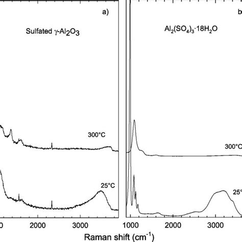 Unsulfated γ Alumina A And Ptγ Alumina B Showing The O H Stretch Download Scientific