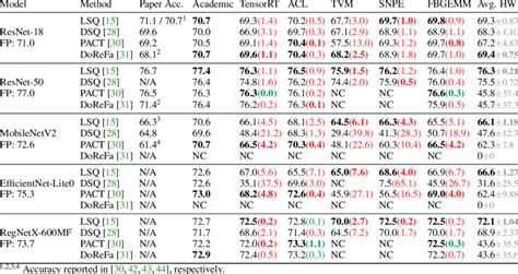 4 Bit Quantization Aware Training Benchmark On The Imagenet Dataset