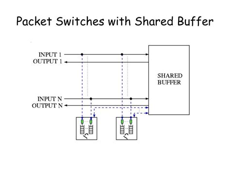 Ppt Packet Switches With Output Buffers And Shared Buffer Powerpoint