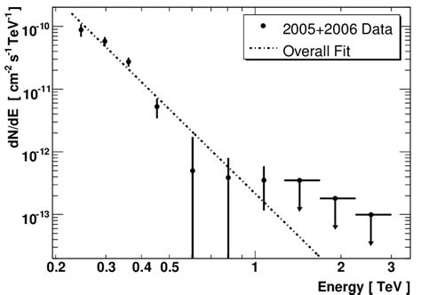 Overall Vhe Energy Spectrum Observed From Pg 1553113 The Dashed Line