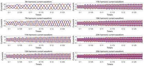The 5th~25th Harmonic Waveforms Detected By The State Observer After