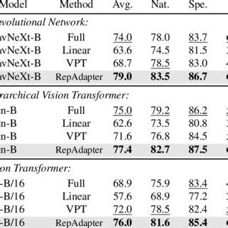 Results Of Repadapter On Semantic Segmentation Setr Is The Vision