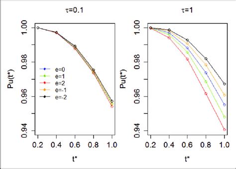 Comparison of critical values P u ðt Ã Þ when ¼ 1 and ¼ 0 1 using the Download Scientific