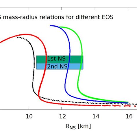 Comparison Of The Ns Mass Radius Relation Of Four Different Equations