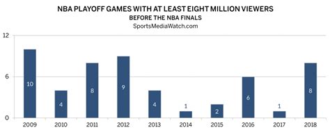 Nba Playoff Ratings Six Year Highs Entering Finals Sports Media Watch