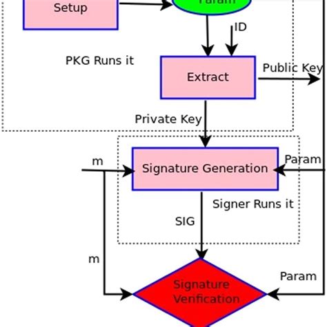 Model Of The Id‐based Signature Scheme Download Scientific Diagram