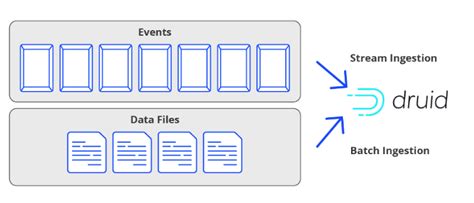Apache Druid S Architecture How Druid Processes Data In Real Time At