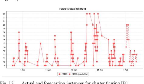 Figure 1 From Improving Air Pollution Forecasting In Smart Cities Using