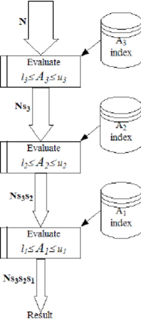 query evaluation phases download scientific diagram