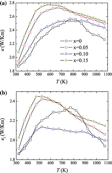 Temperature Dependence Of A The Total Thermal Conductivity κ And B The