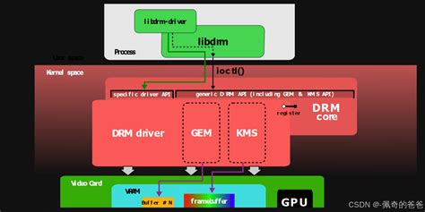 （一） Drm架构linux Drm Csdn博客