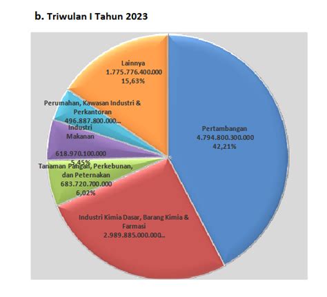 Realisasi Investasi Kaltim Triwulan I 2023 Mencapai 23 Persen Hello