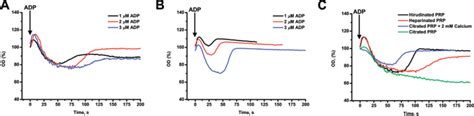 Quantitative Dynamics Of Reversible Platelet Aggregation Mathematical Modelling And Experiments