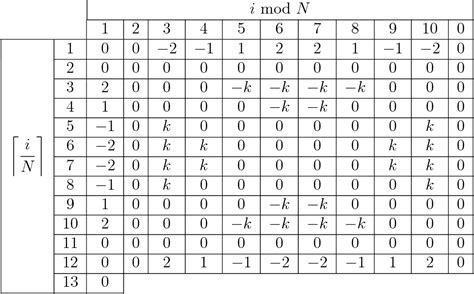 Table 3 1 From A Lift Of Cohomology Eigenclasses Of Hecke Operators Semantic Scholar