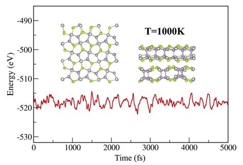 Total Energy Fluctuation With Time During The Aimd Simulation At 1000 K Download Scientific