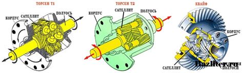 Автомобильный дифференциал Понятие особенности и виды