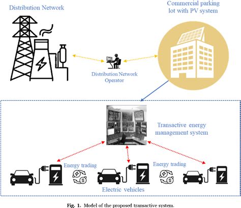 Figure 1 From Transactive Energy Management Of Solar Based Range