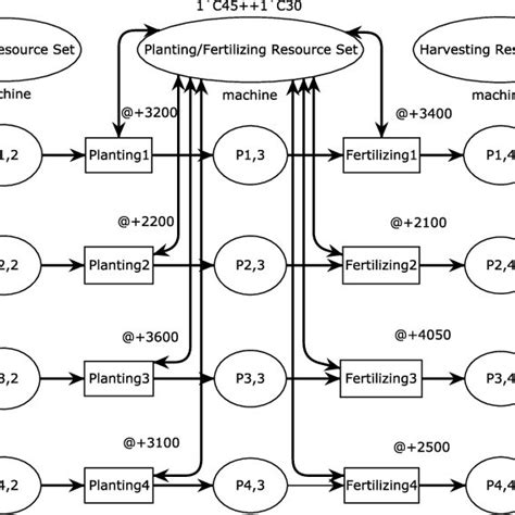 Colored Timed Petri Net Model For Sugarcane Farming Using Cpn Tools