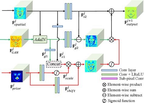 Figure 2 From Facial Landmarks And Generative Priors Guided Blind Face Restoration Semantic