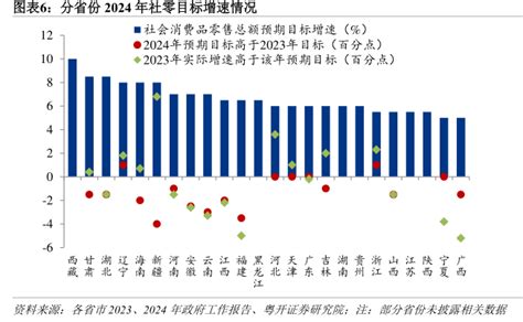 分省份2024年社零目标增速情况 2024年02月 行业研究数据 小牛行研