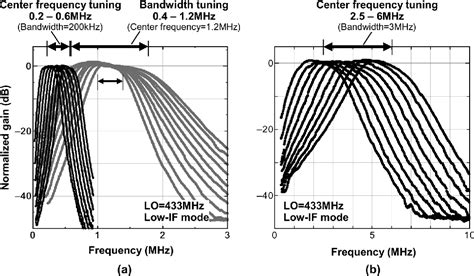 Figure 17 From A Low Ifzero If Reconfigurable Analog Baseband Ic With