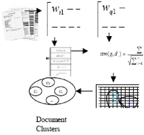vector space model framework for mail document clustering download