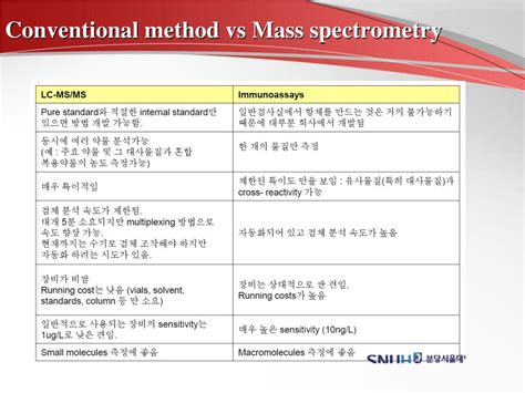Ppt Application Mass Spectrometry In Clinical Chemistry Powerpoint