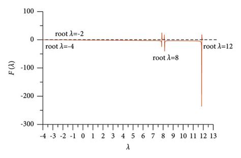 For Example 2 Showing Four Roots Of The Nonlinear Equation Obtained