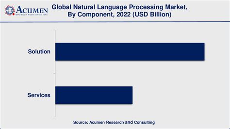 Natural Language Processing Market Size Industry Analysis And
