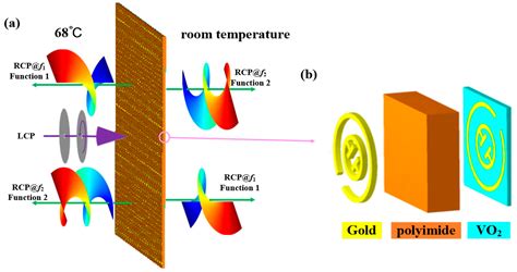 Bidirectional Terahertz Vortex Beam Regulator