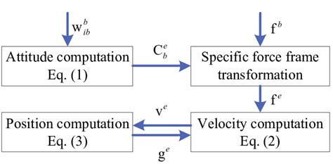 Information Flow In The ECEF Frame Mechanization Arrowed Lines