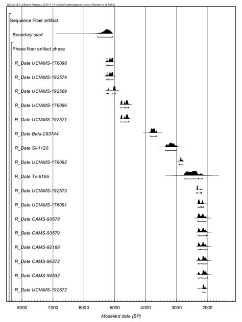 Modeled Probability Distributions For Dates On Fiber Artifacts From The