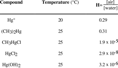 Experimentally Determined Henrys Law Constants For Some Common Mercury Download Scientific