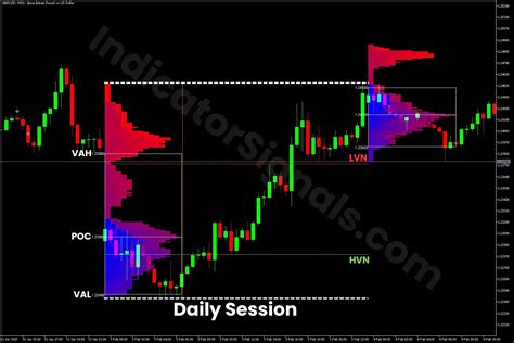 Market Profile Indicator For Mt4 Mt5