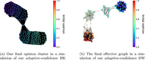 figure 1 from bounded confidence models of opinion dynamics with