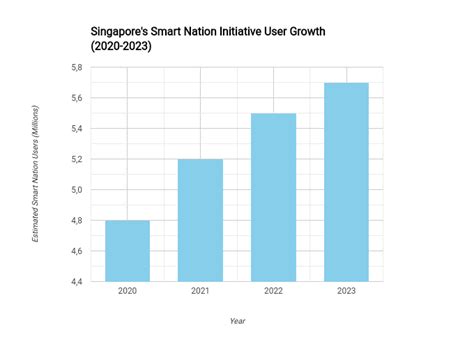 Core Components Of The Smart Nation Initiative