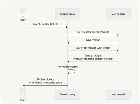 Here Are Sequence Diagrams Of What Wed Like To Do It Shows What