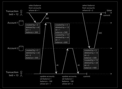 【database】transactions Isolation Levels 西维蜀黍的博客 西维蜀黍 Blog