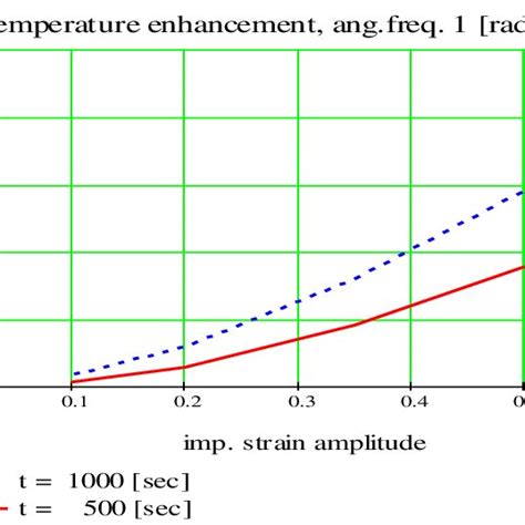 Temperature Enhancement Via Loading Strain Amplitude For Two Fixed Times Download Scientific