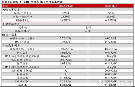 【高成本限制hjt电池规模化生产】 1）hjt电池生产成本相较于perc电池每瓦高018元。从hjt电池总生产成本来看 雪球