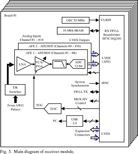 Figure 3 From Design Of A 128 Channel FPGA Based Ultrasound Imaging Beamformer For Research
