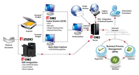 E Document Management System Edms Toshiba Tec