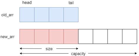 資料結構 使用 C 語言：以陣列 Array 為基礎的佇列 Queue 開源技術教學網