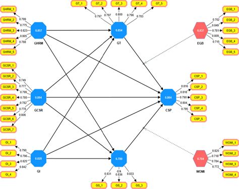 Assessment Of Measurement Model Graphical Representation Download
