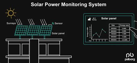IoT Based Solar Monitoring System For Solar Plants
