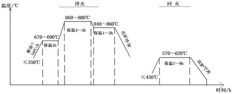 提高铣扁的制作方法