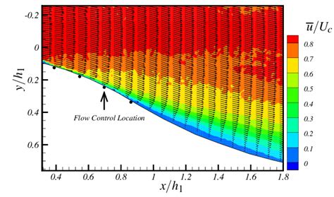 Mean Velocity Field For The Controlled Case Contours Represent The