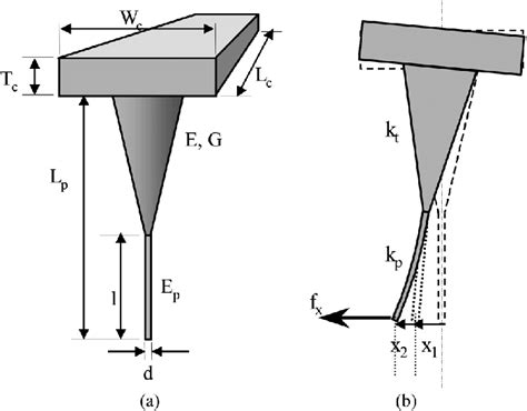 Probe And Cantilever Model A Describes Dimensional Parameters And Download Scientific