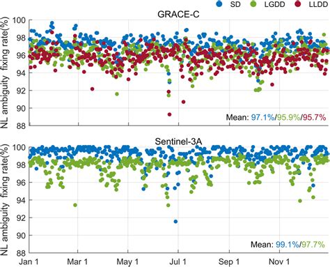 Nl Ambiguity Fixing Rate Of The Sd Lgdd And Lldd Solutions For